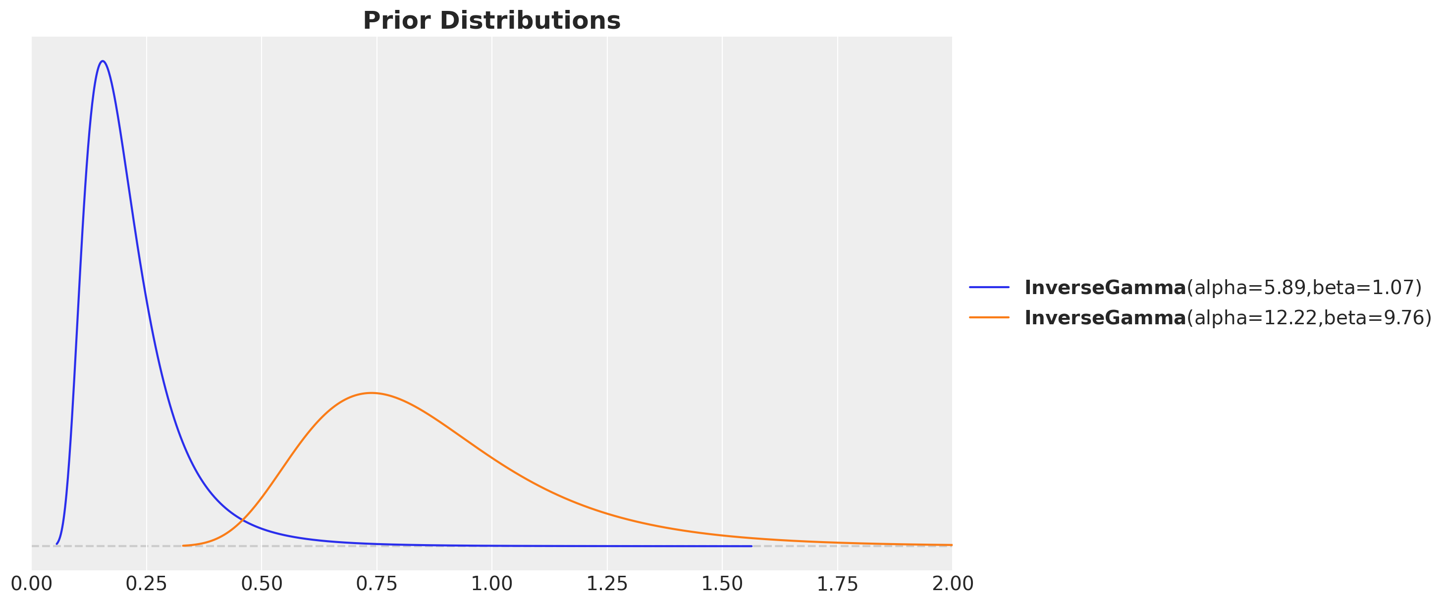 Introduction to Hilbert Spaces Approximations Gaussian Processes
