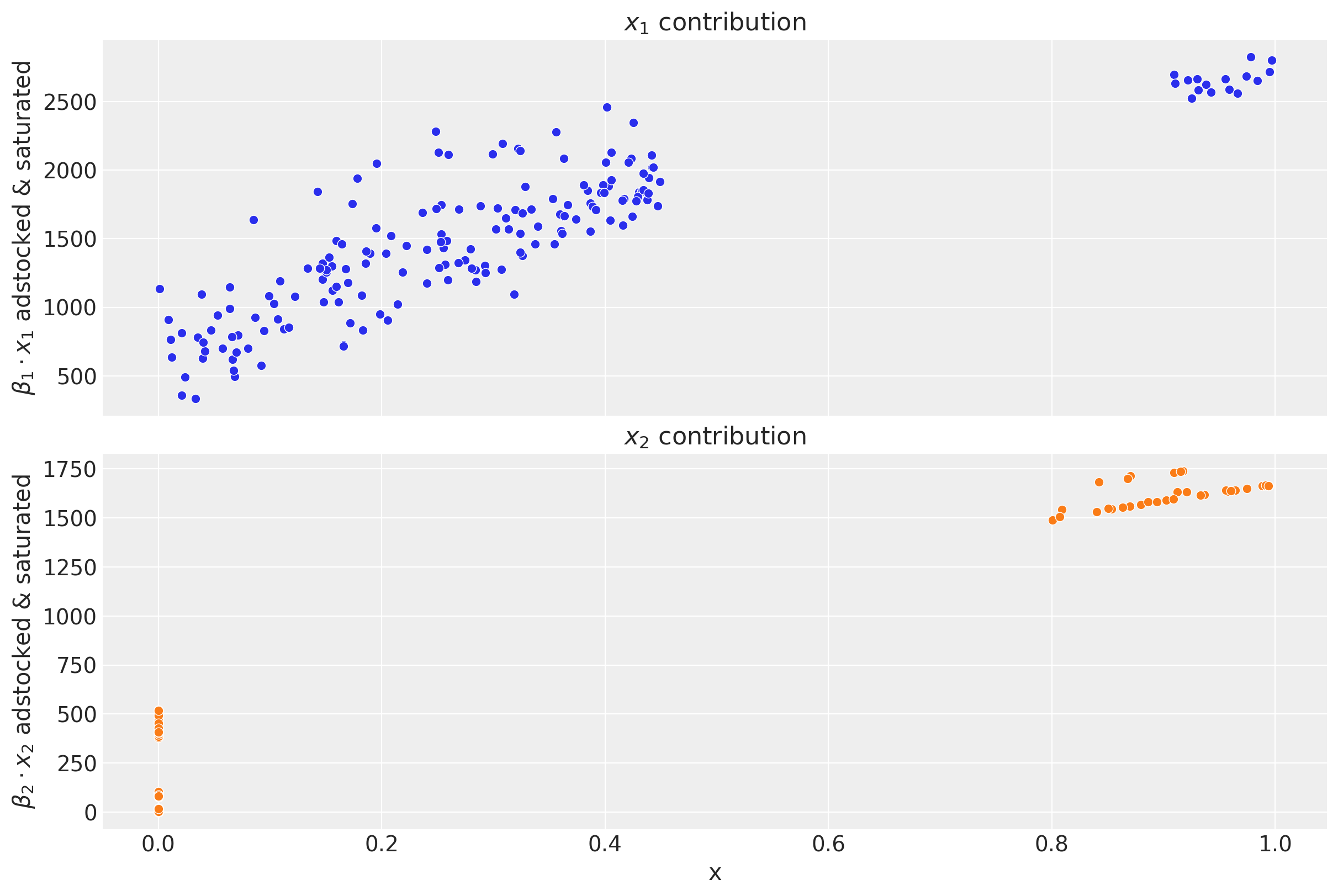 Media Mix Models: A Bayesian Approach with PyMC