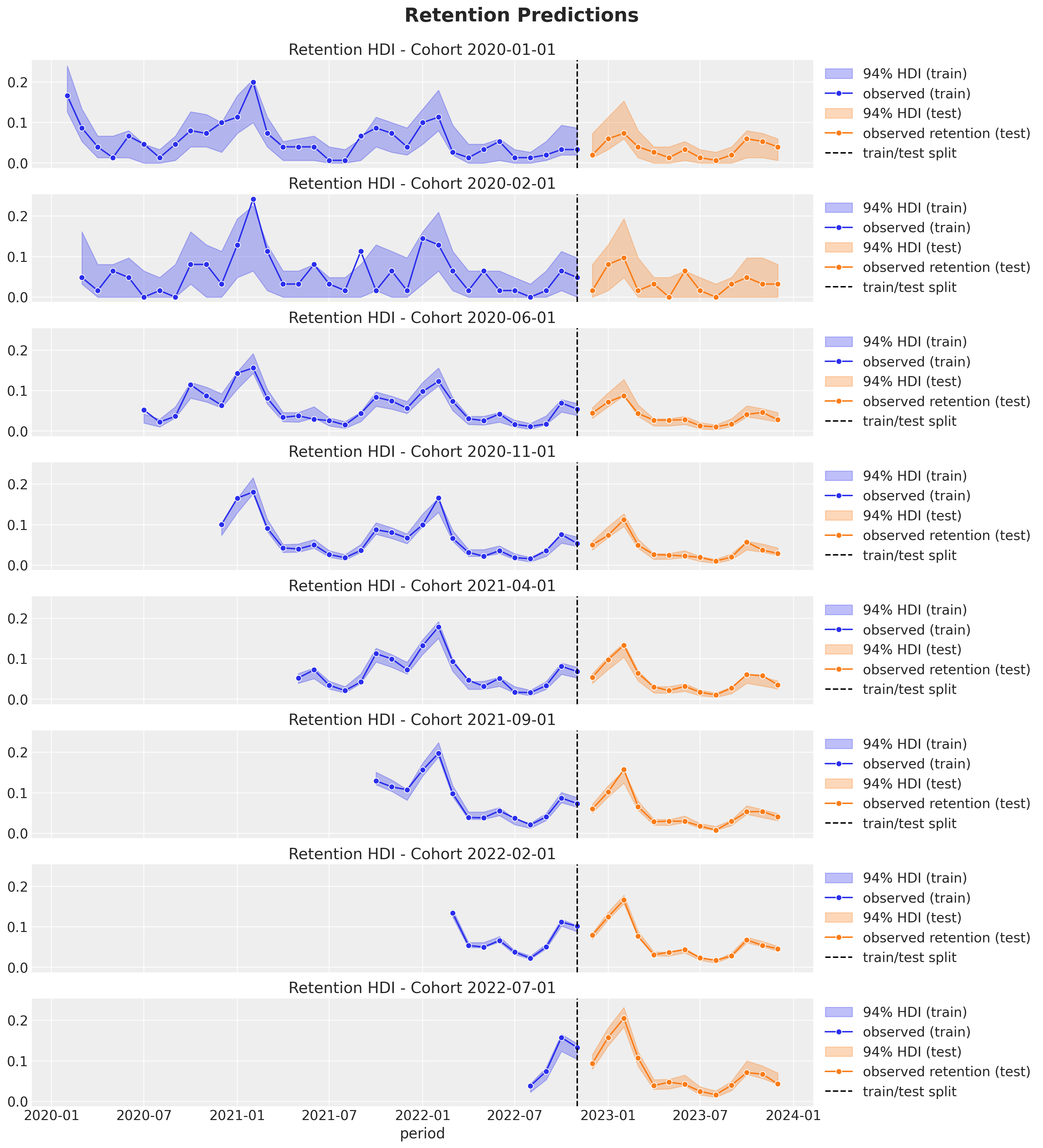 Cohort Revenue And Retention Analysis A Bayesian Approach