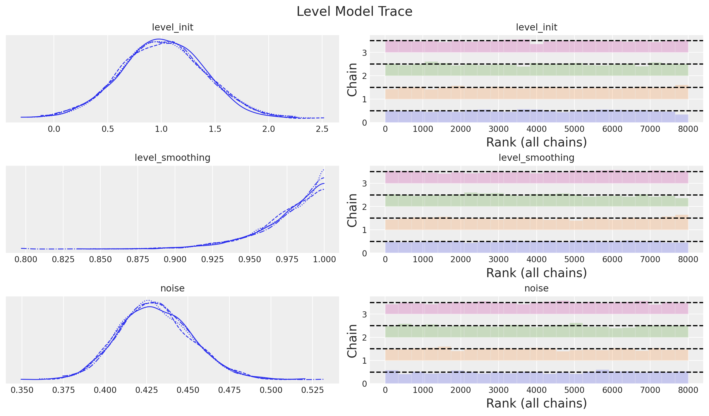 Time Series Forecasting With Numpyro