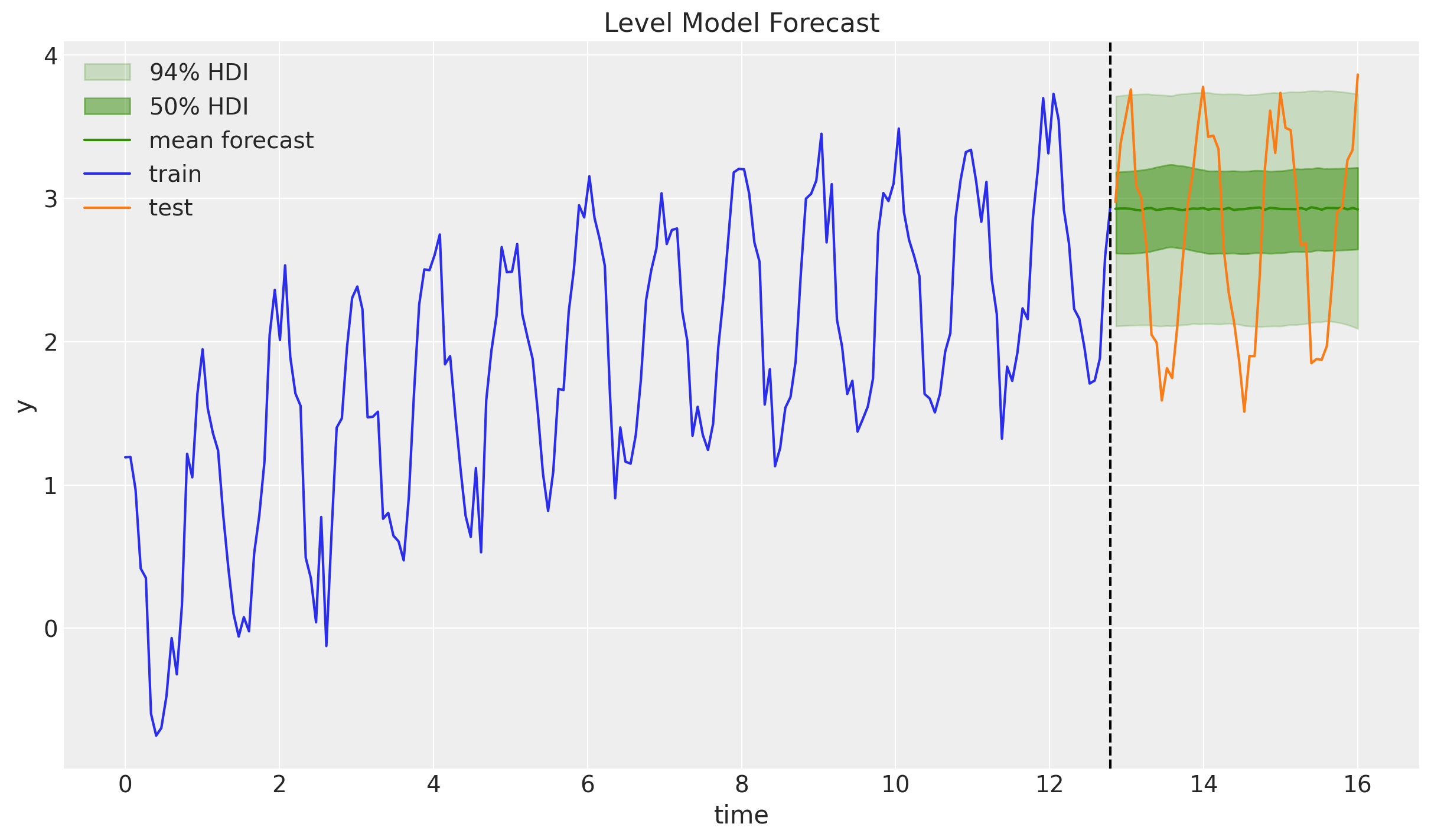 Time Series Forecasting With Numpyro