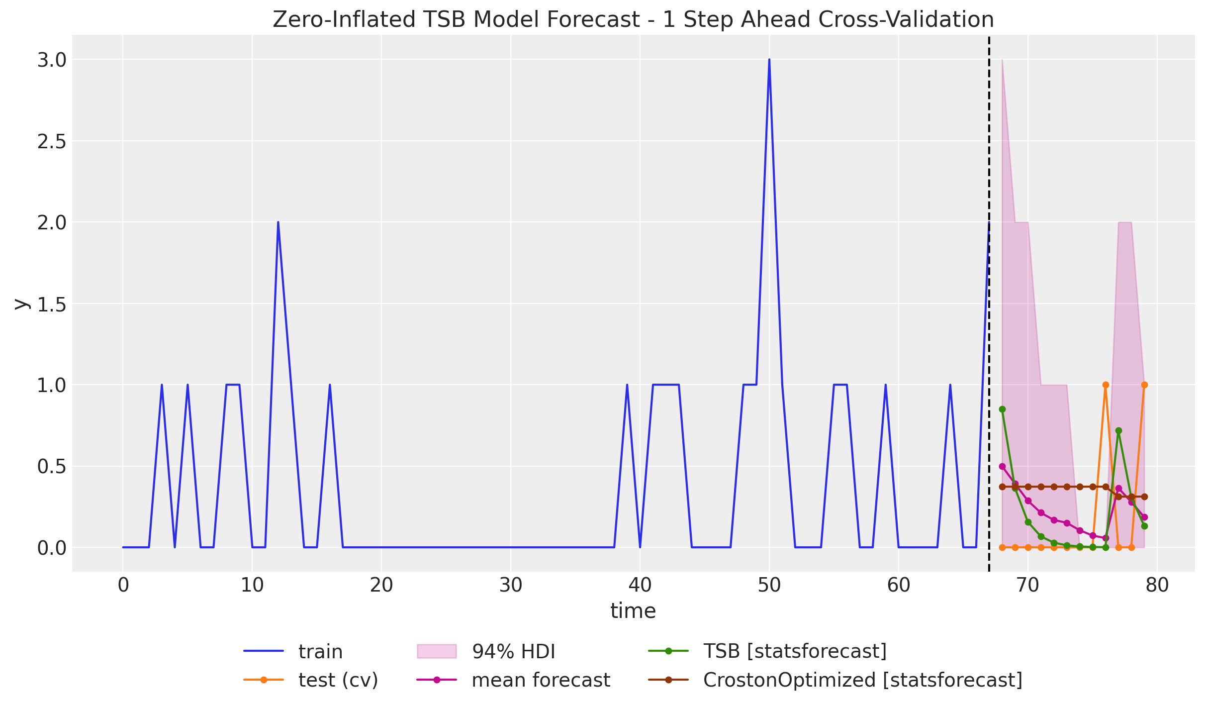 Time Series Forecasting With Numpyro