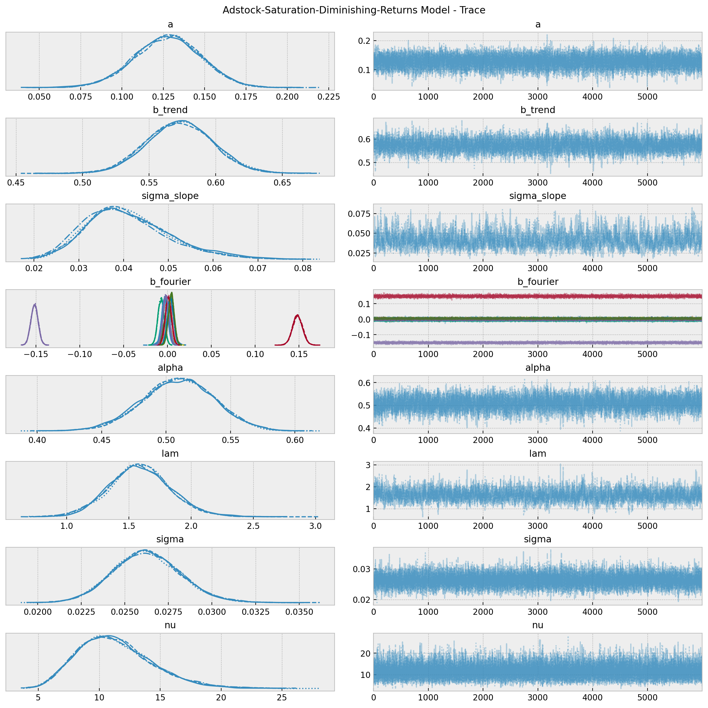 Media Effect Estimation with PyMC: Adstock, Saturation & Diminishing ...