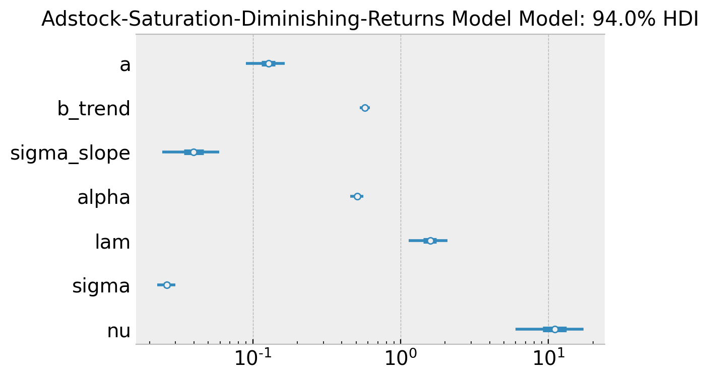 Media Effect Estimation With Pymc Adstock Saturation And Diminishing Returns Dr Juan Camilo Orduz