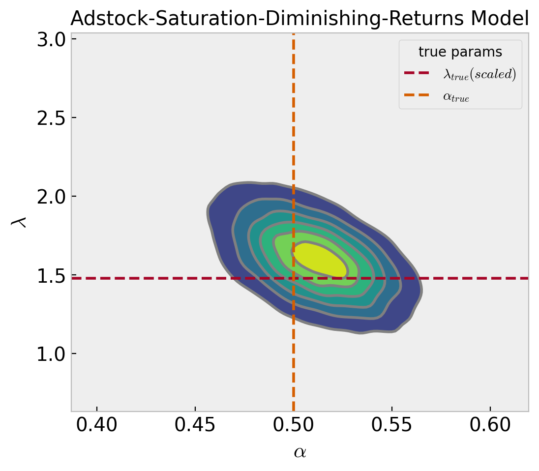 Media Effect Estimation with PyMC: Adstock, Saturation & Diminishing Returns - Dr. Juan Camilo Orduz