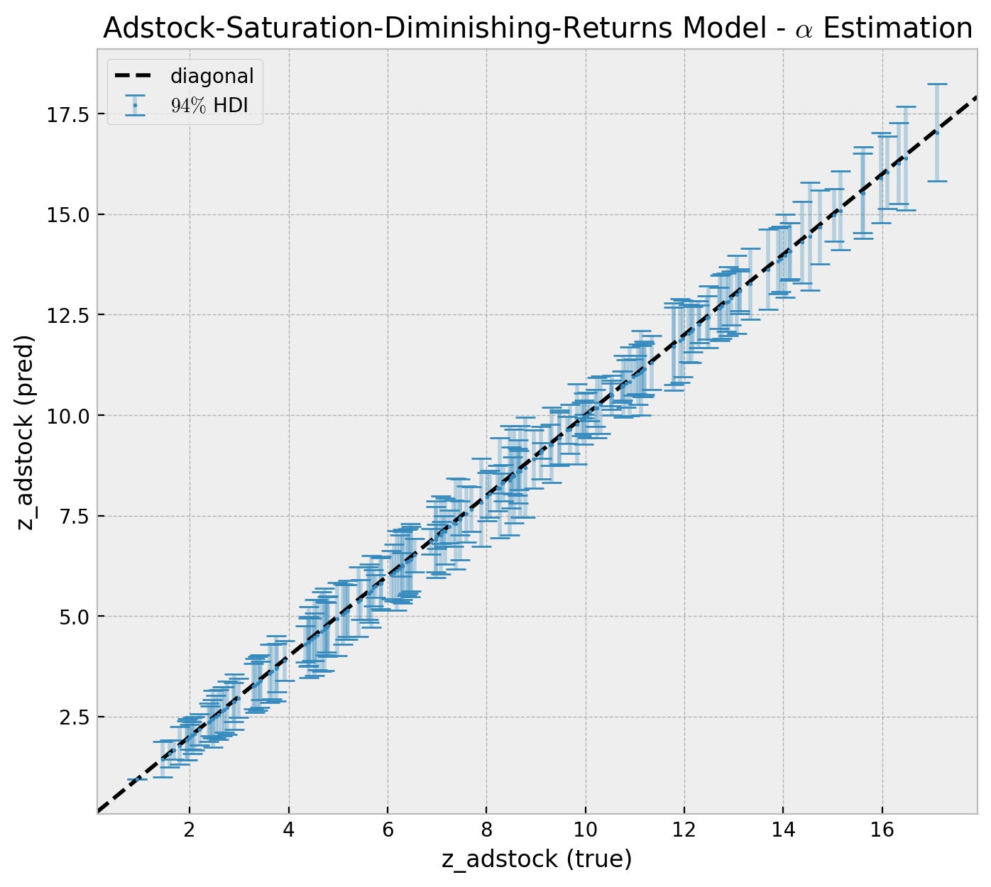 Media Effect Estimation with PyMC: Adstock, Saturation & Diminishing ...