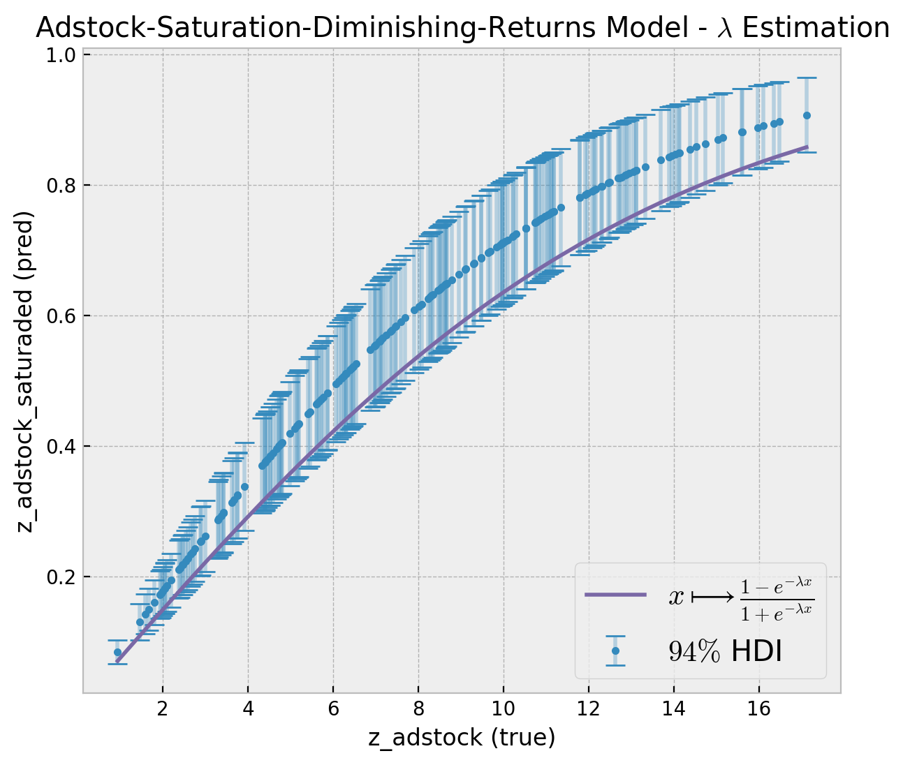 Media Effect Estimation with PyMC: Adstock, Saturation & Diminishing ...