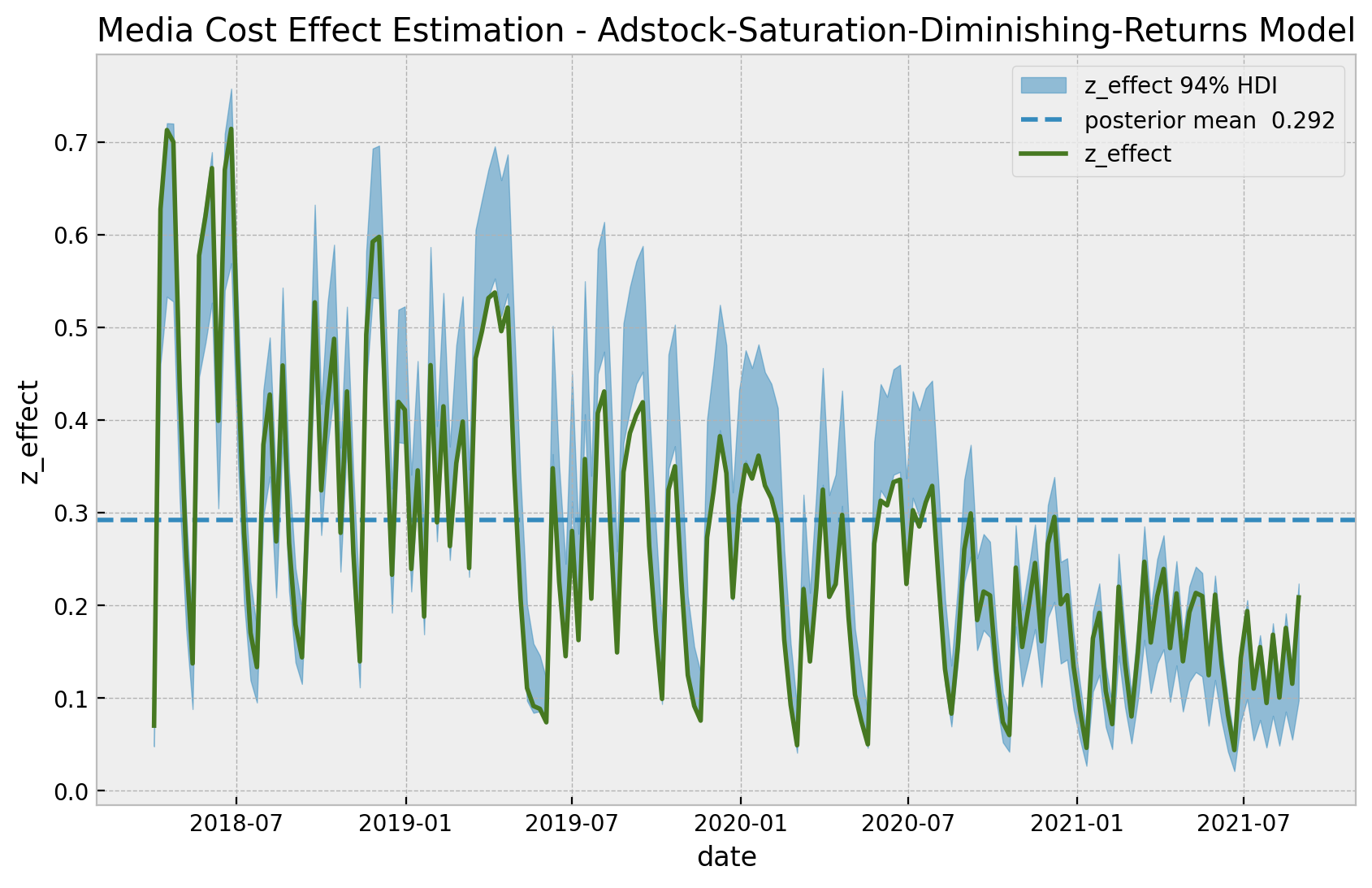 Media Effect Estimation with PyMC: Adstock, Saturation & Diminishing ...