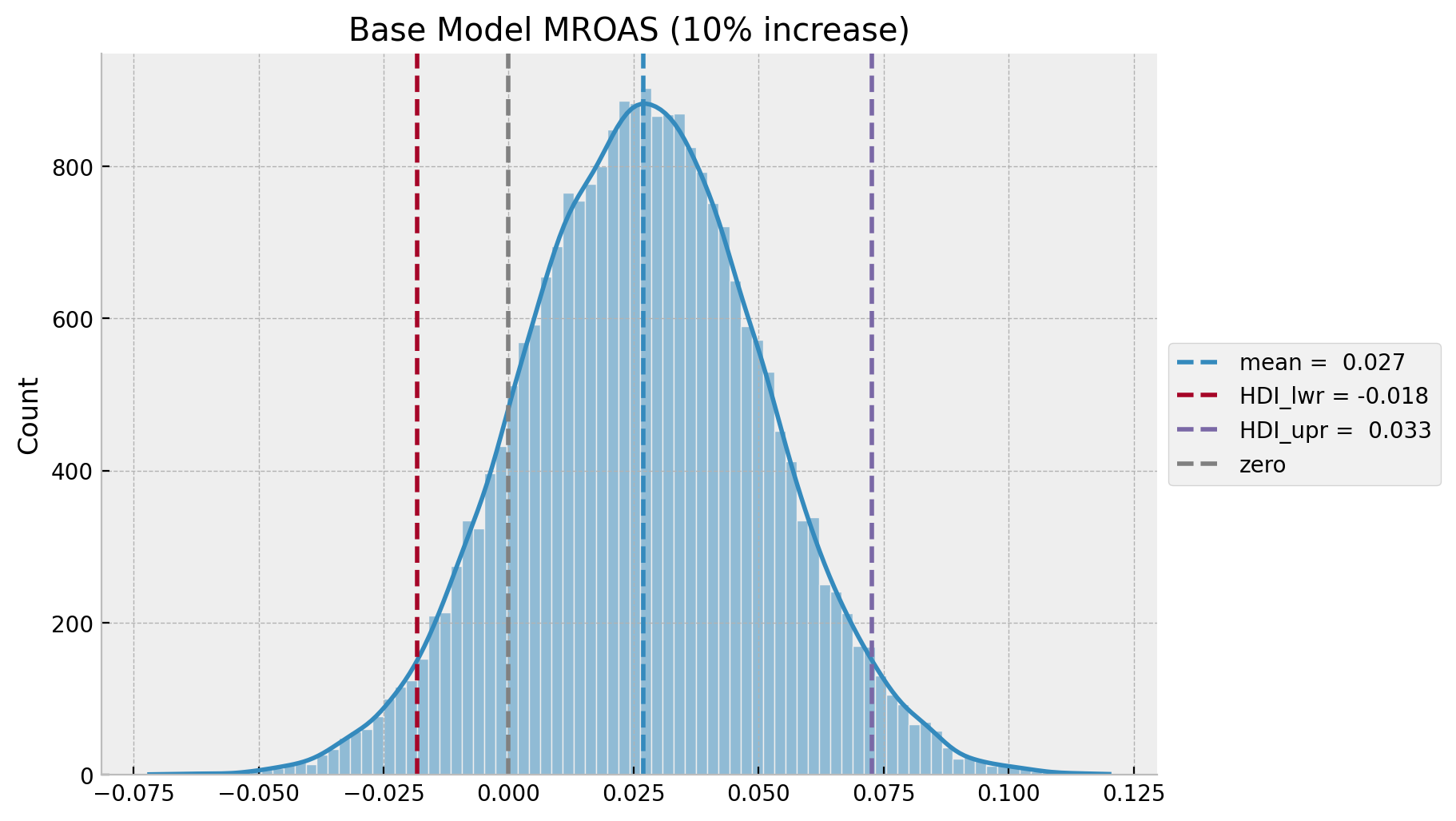Media Effect Estimation with PyMC: Adstock, Saturation & Diminishing ...