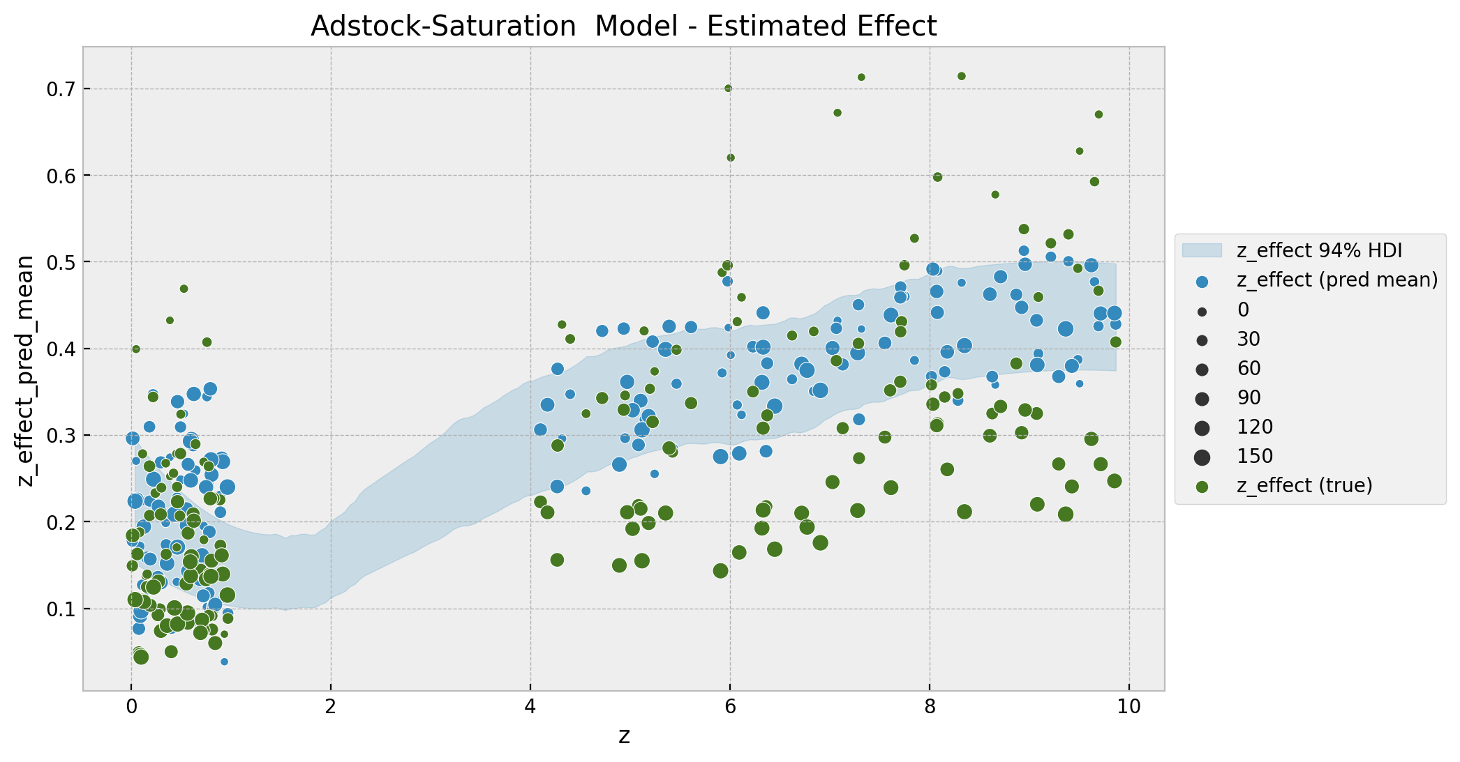 Media Effect Estimation with PyMC: Adstock, Saturation & Diminishing ...