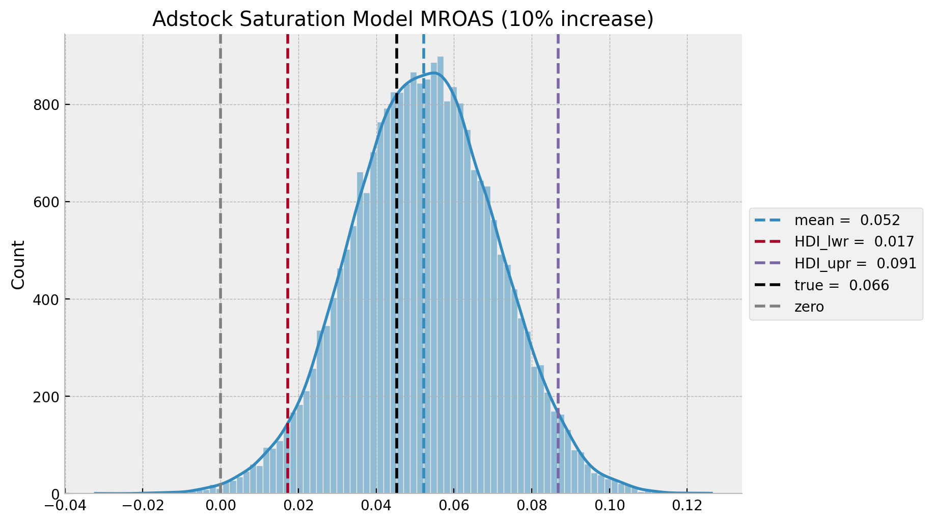 Media Effect Estimation with PyMC: Adstock, Saturation & Diminishing ...